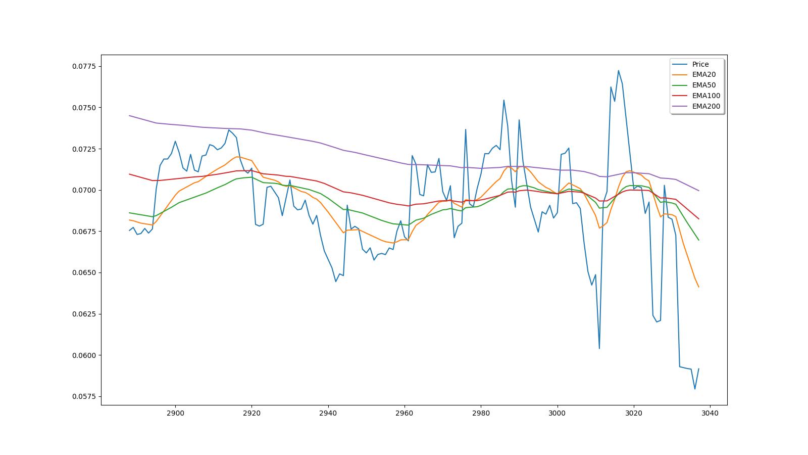 BitCore Exponential Moving Averages