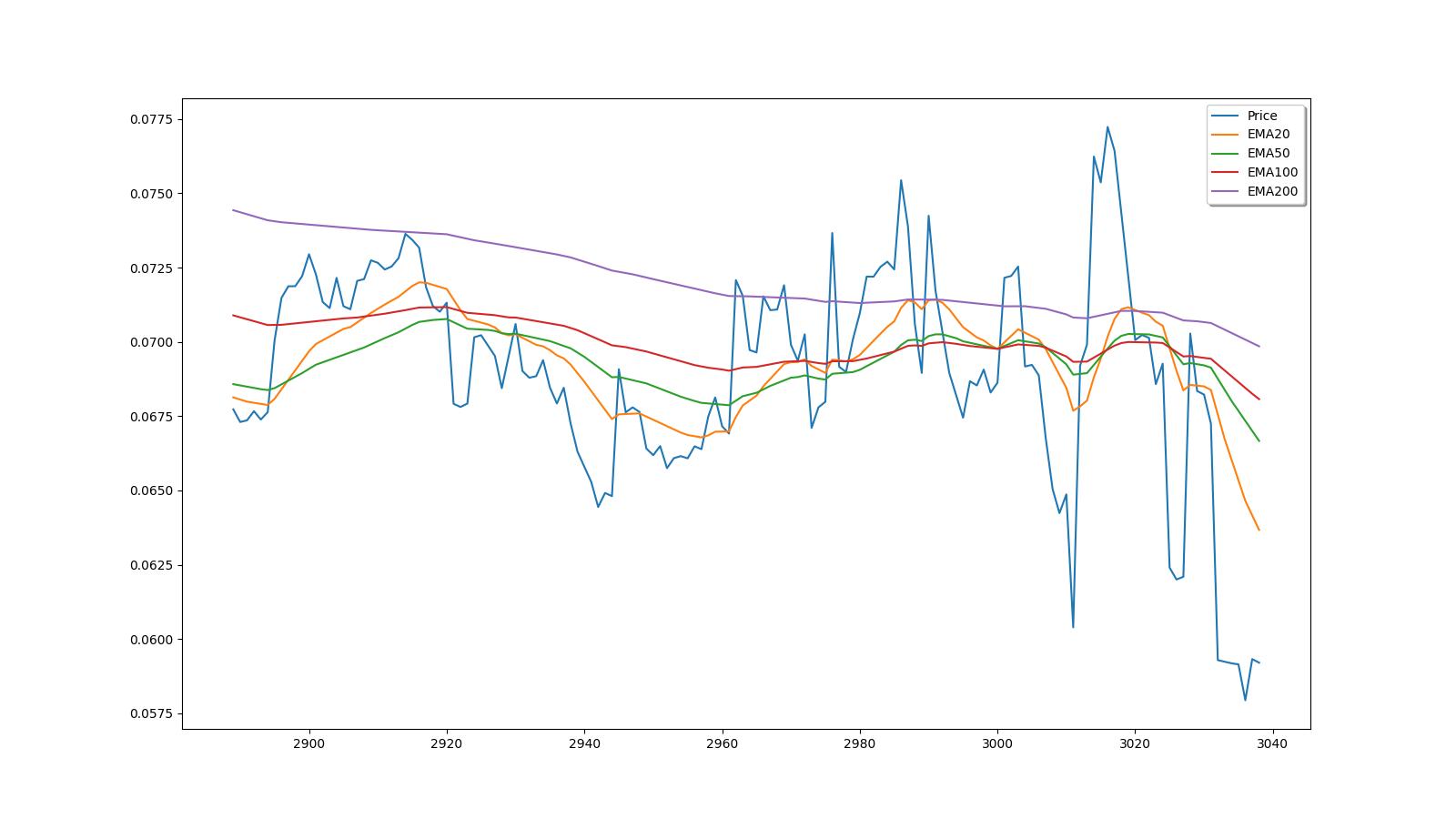 BitCore Exponential Moving Averages