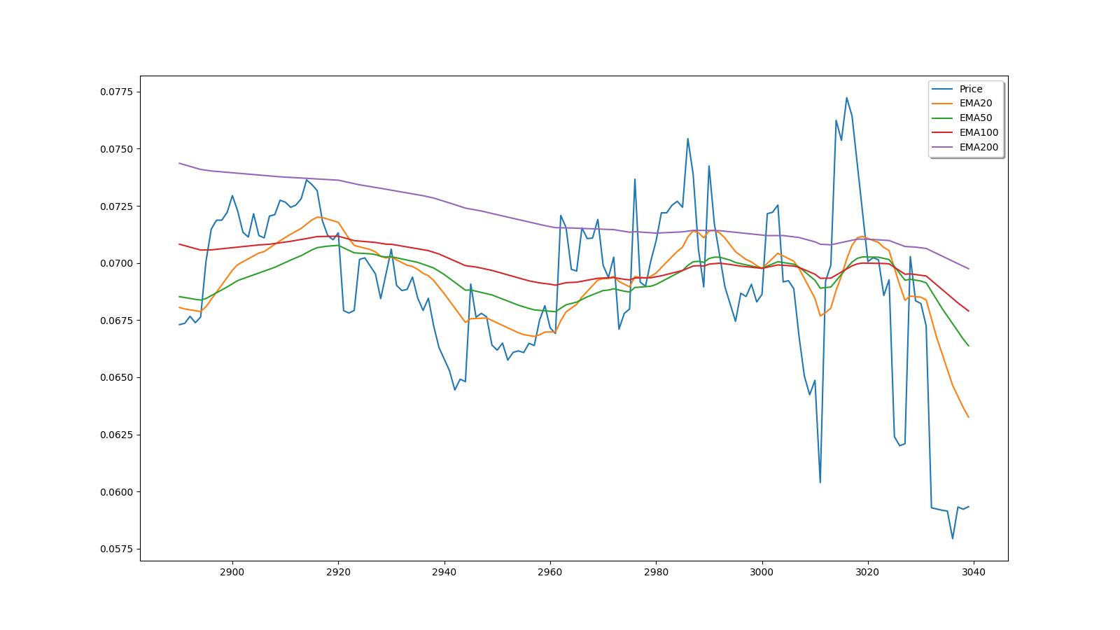 BitCore Exponential Moving Averages