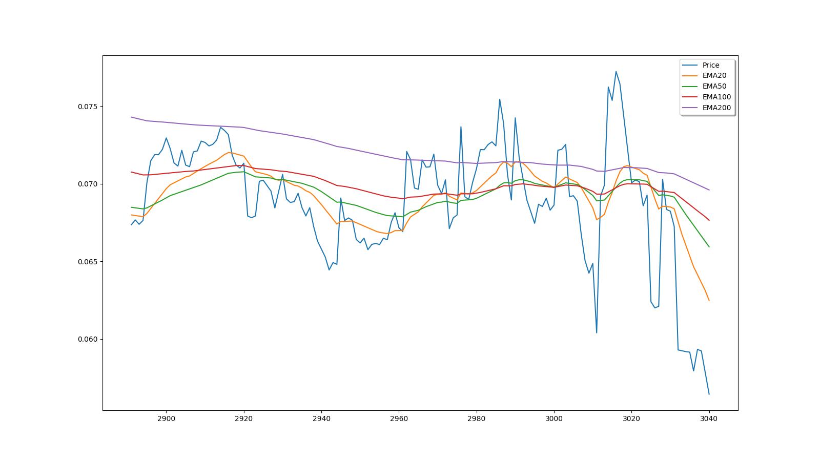 Bitcore Exponential Moving Averages