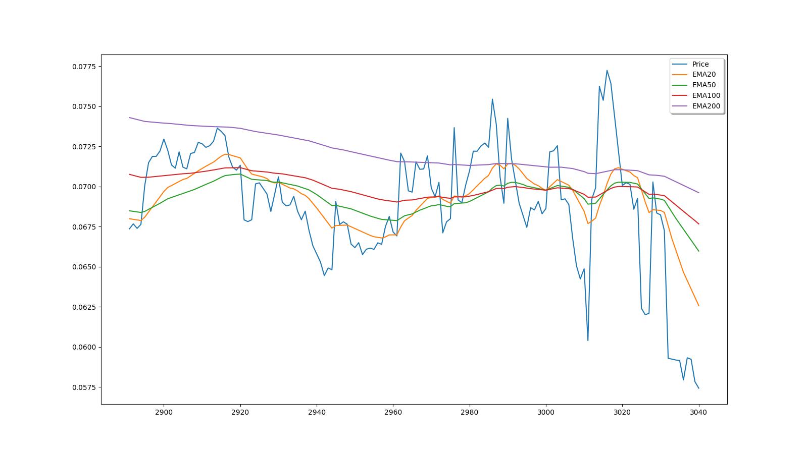 BitCore Exponential Moving Averages