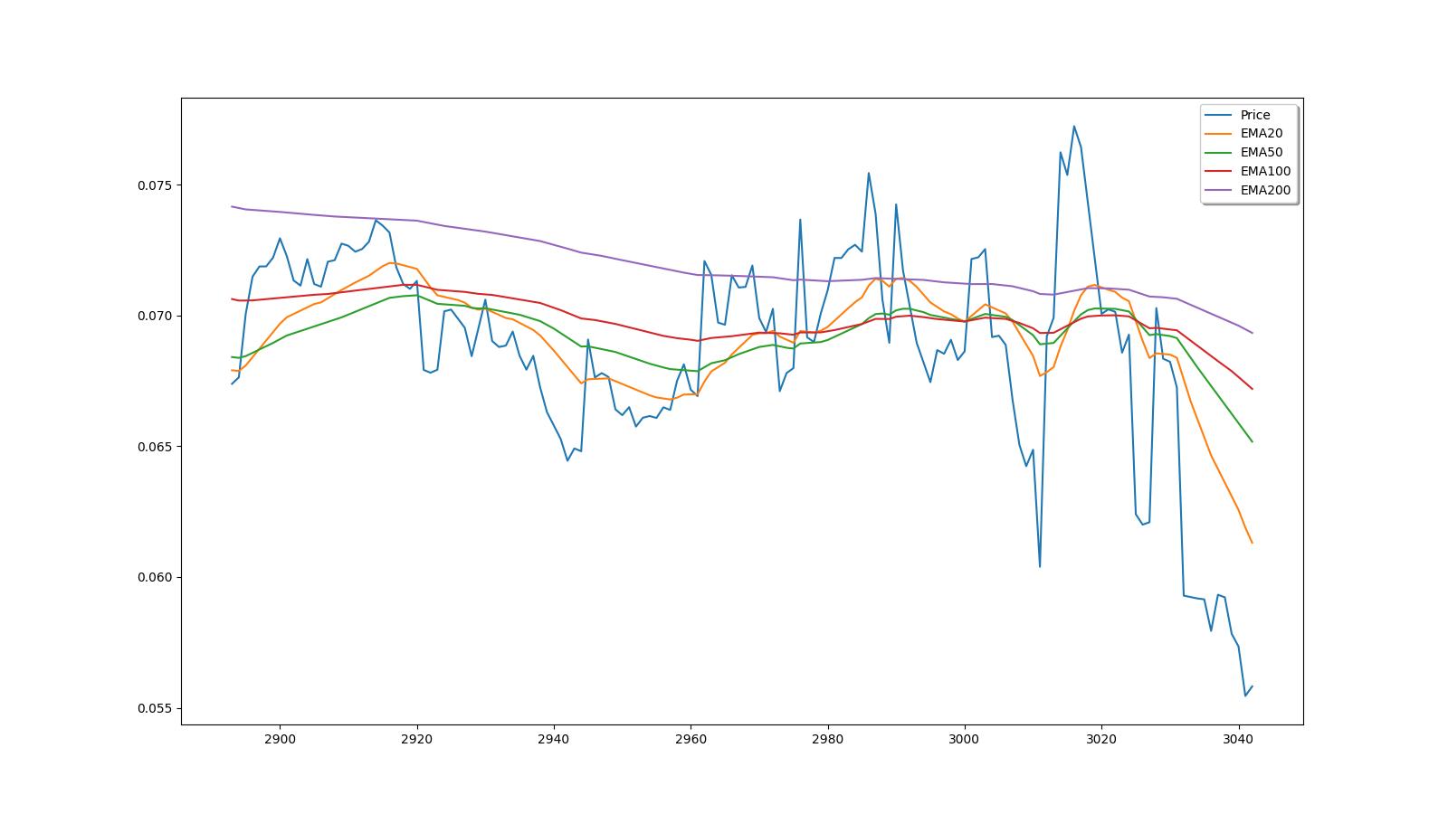 BitCore Exponential Moving Averages