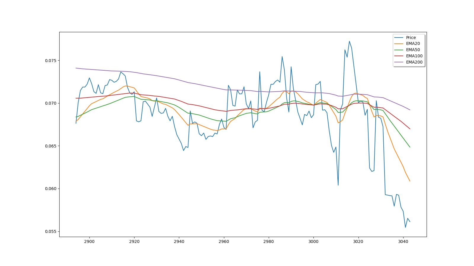 BitCore Exponential Moving Averages
