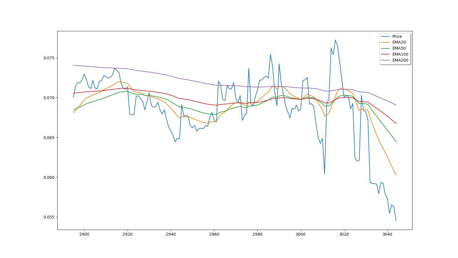BitCore Exponential Moving Averages