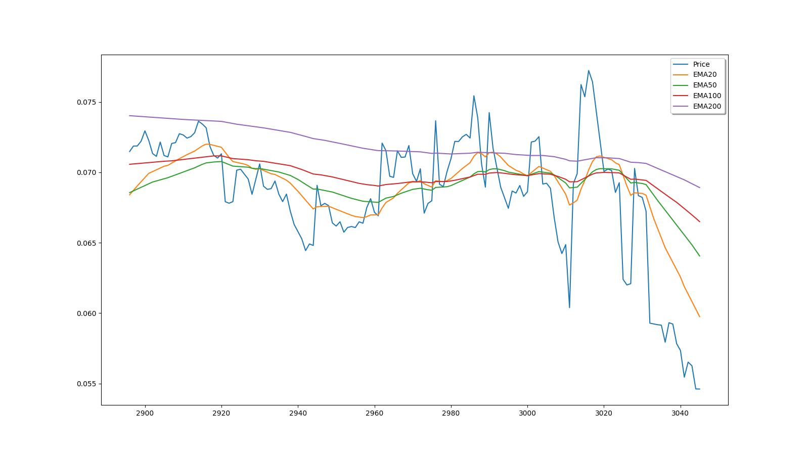 비트코어 Exponential Moving Averages