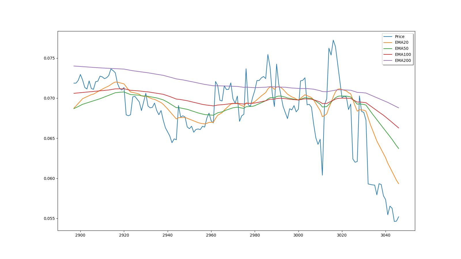 BitCore Exponential Moving Averages