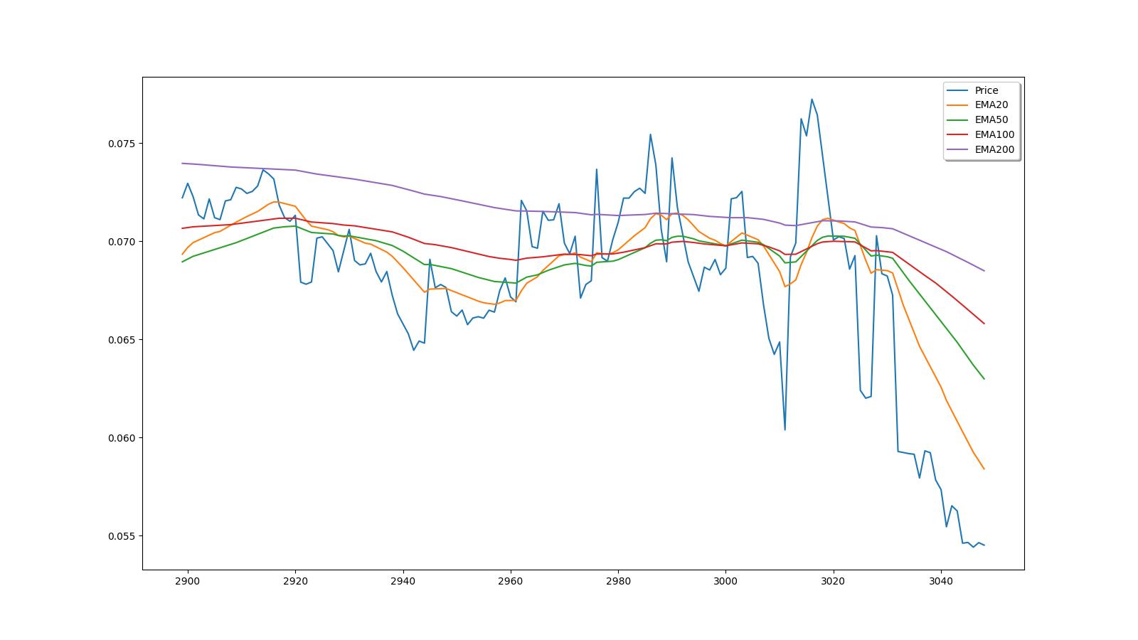 BitCore Exponential Moving Averages