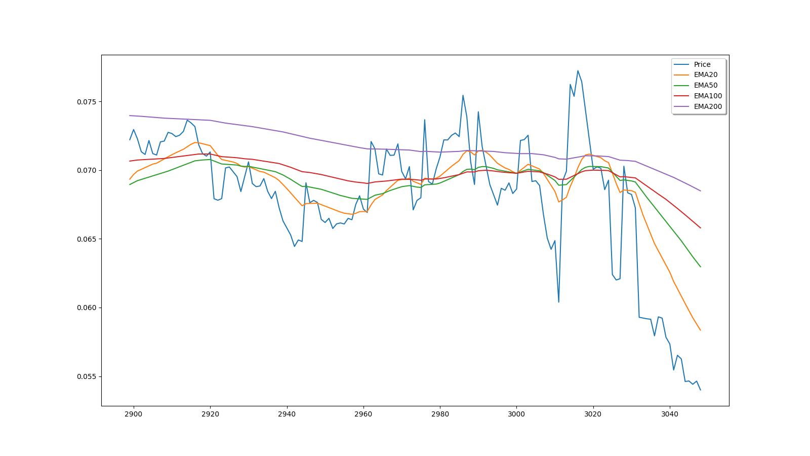 ビットコア Exponential Moving Averages