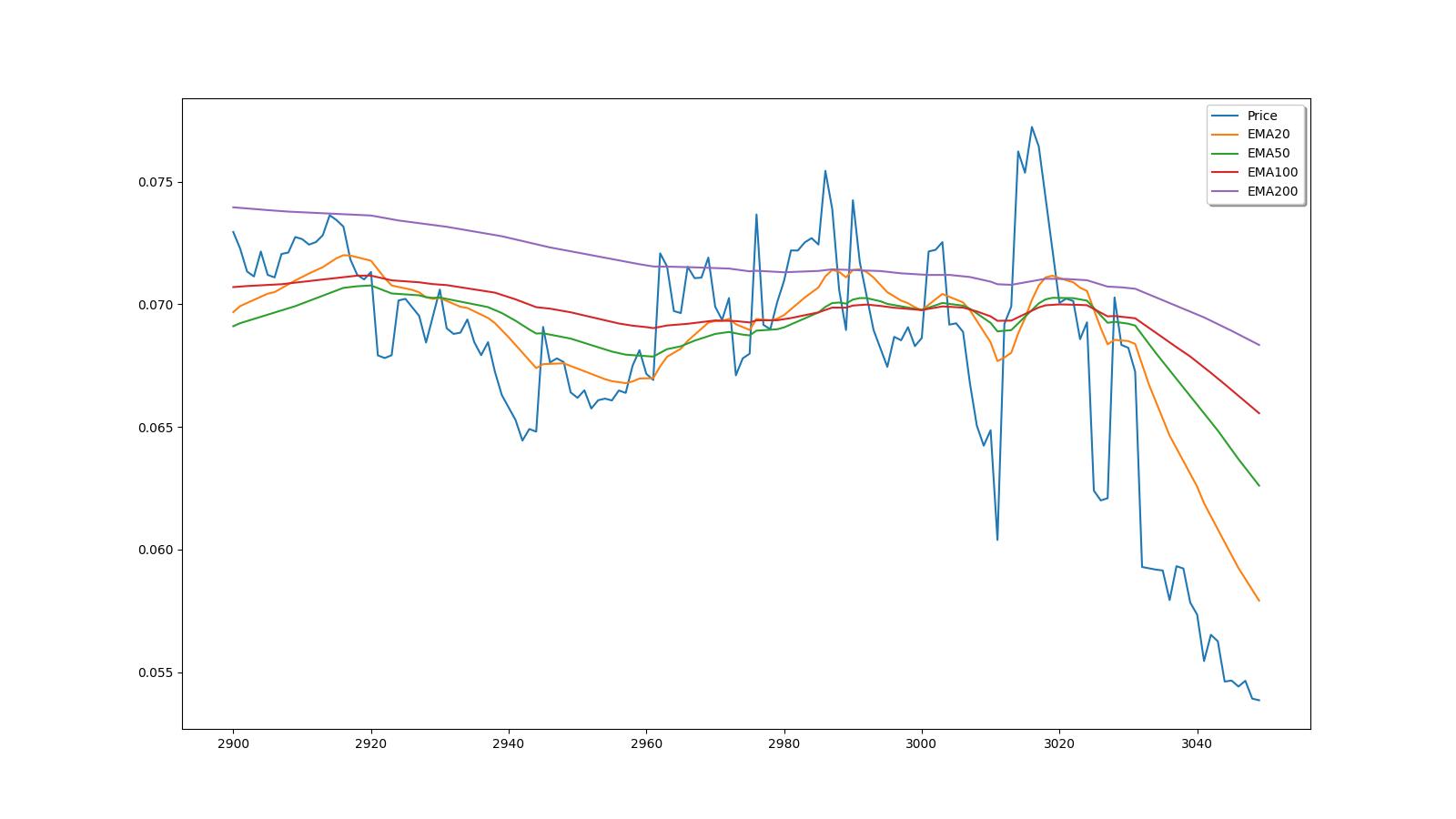 BitCore Exponential Moving Averages