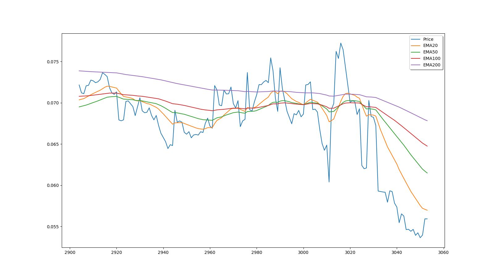 BitCore Exponential Moving Averages