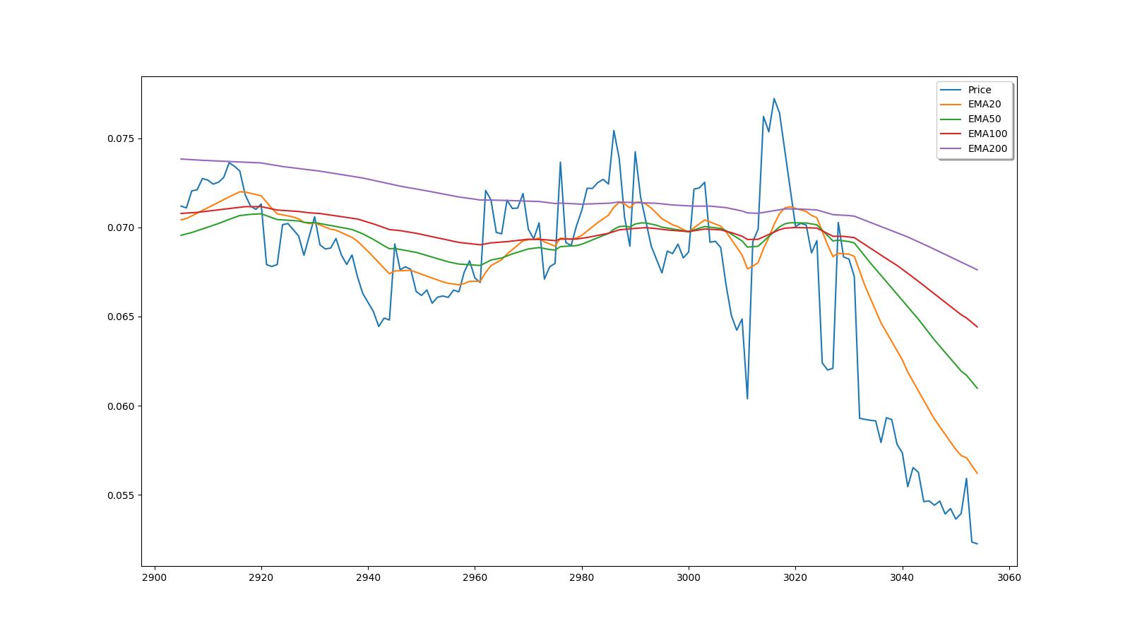 Bitcore Exponential Moving Averages