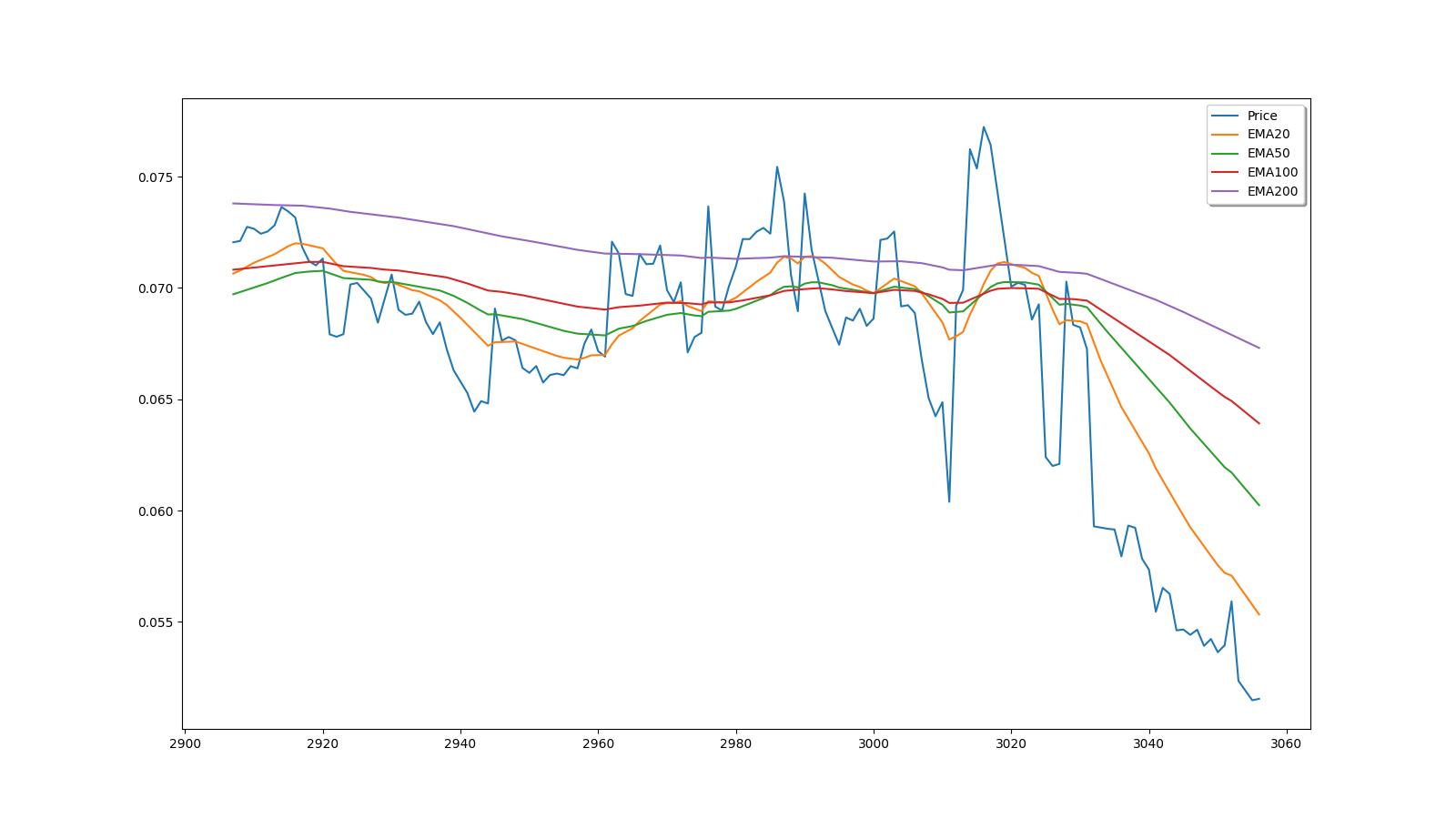 BitCore Exponential Moving Averages