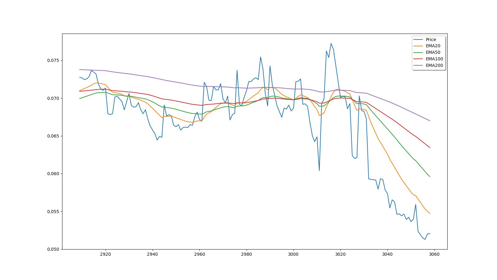 BitCore Exponential Moving Averages