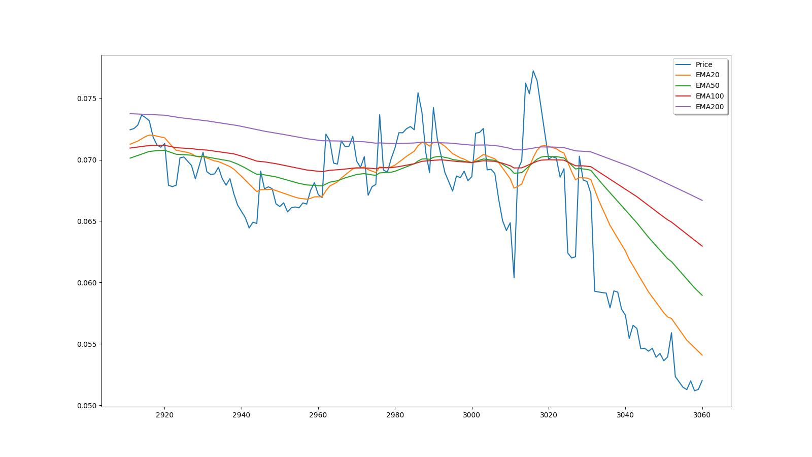 비트코어 Exponential Moving Averages