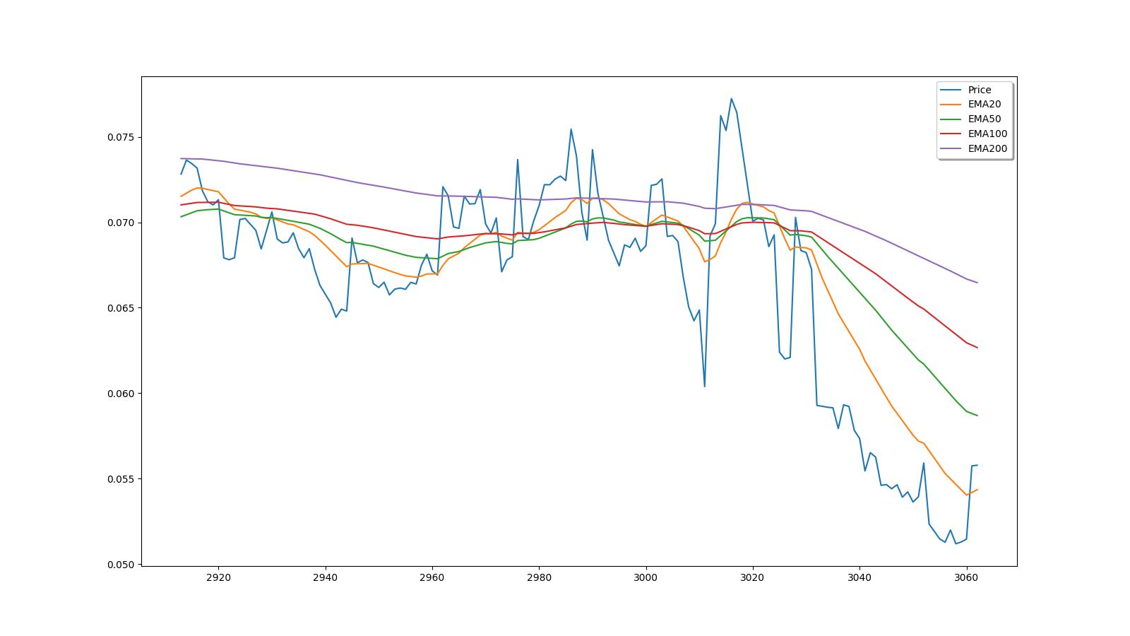 BitCore Exponential Moving Averages