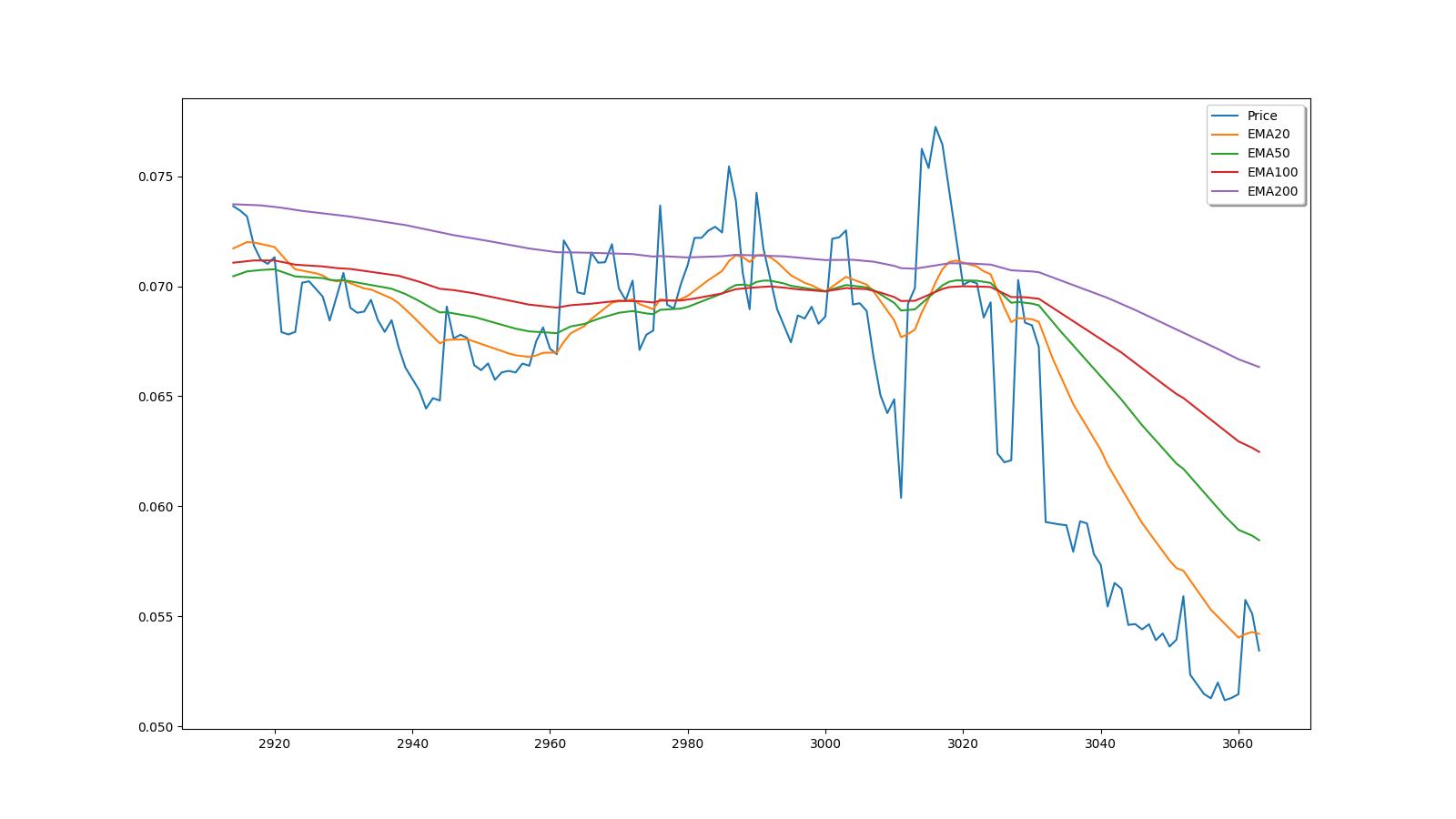 BitCore Exponential Moving Averages