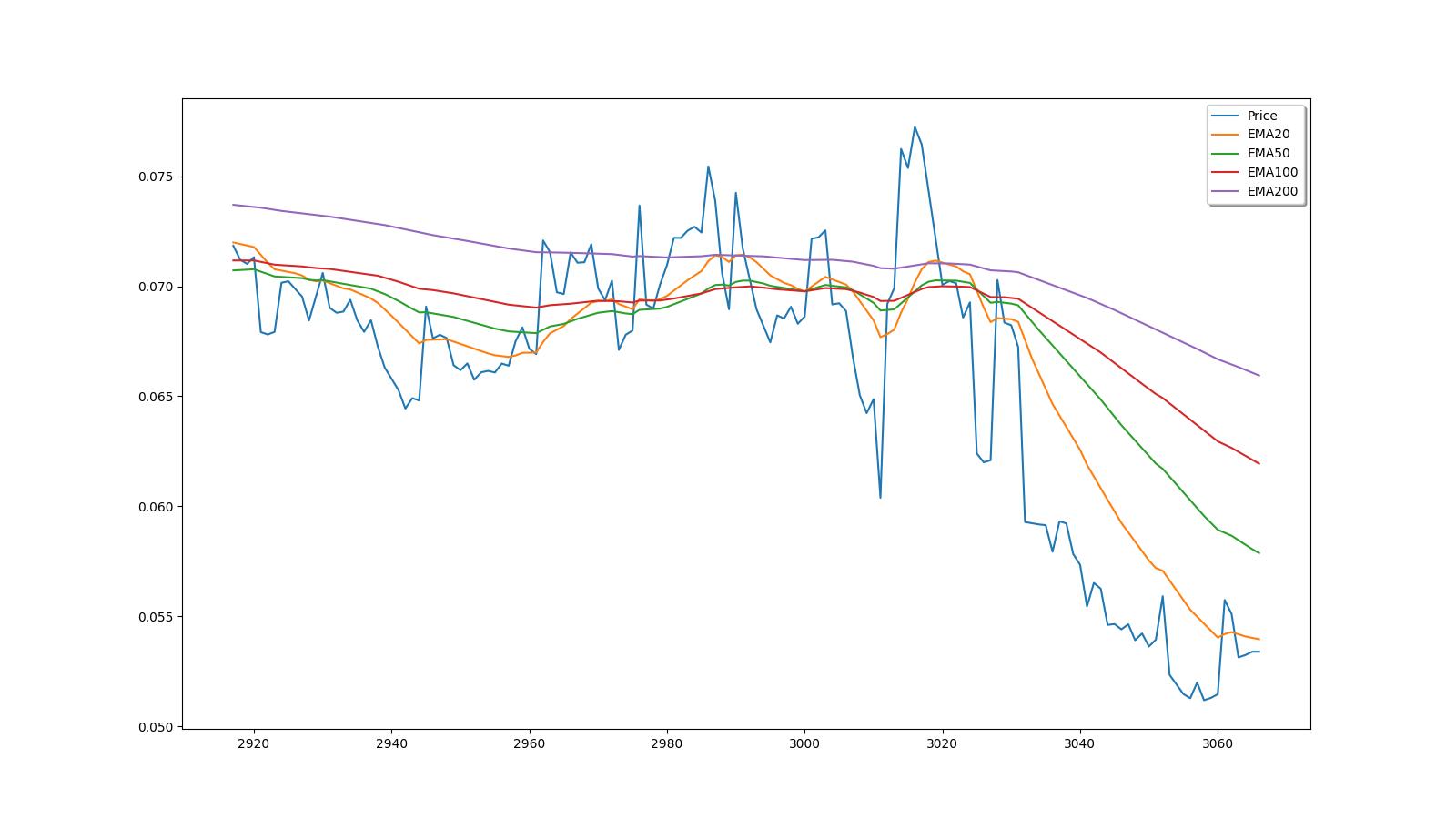 BitCore Exponential Moving Averages
