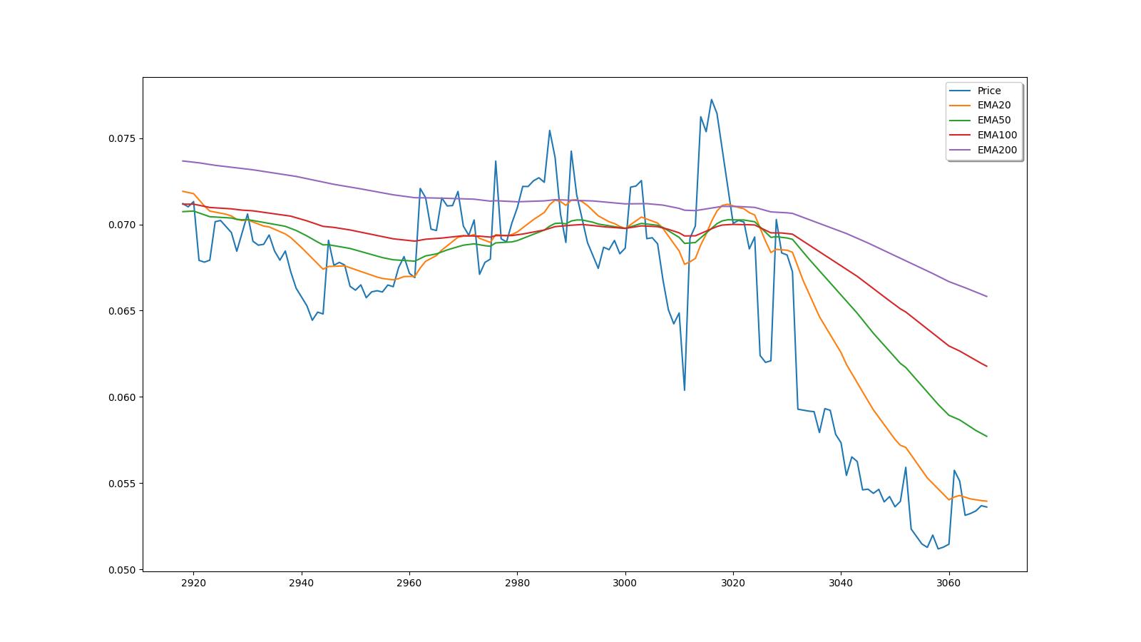 BitCore Exponential Moving Averages