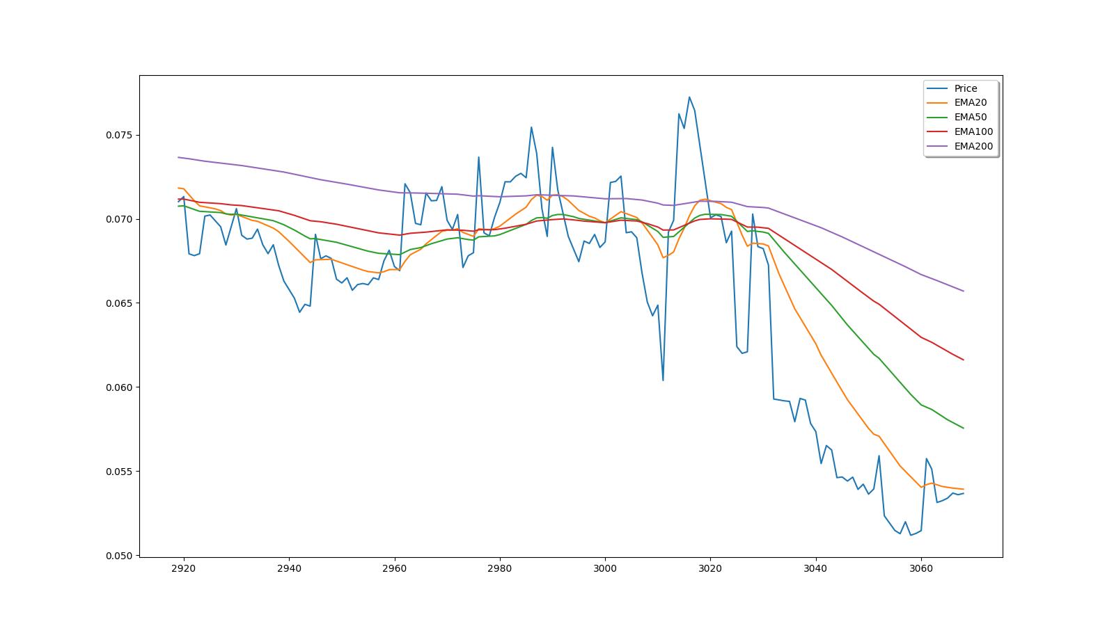 BitCore Exponential Moving Averages