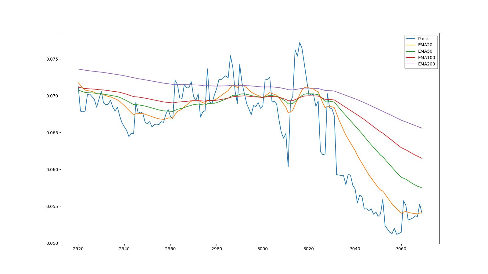 BitCore Exponential Moving Averages