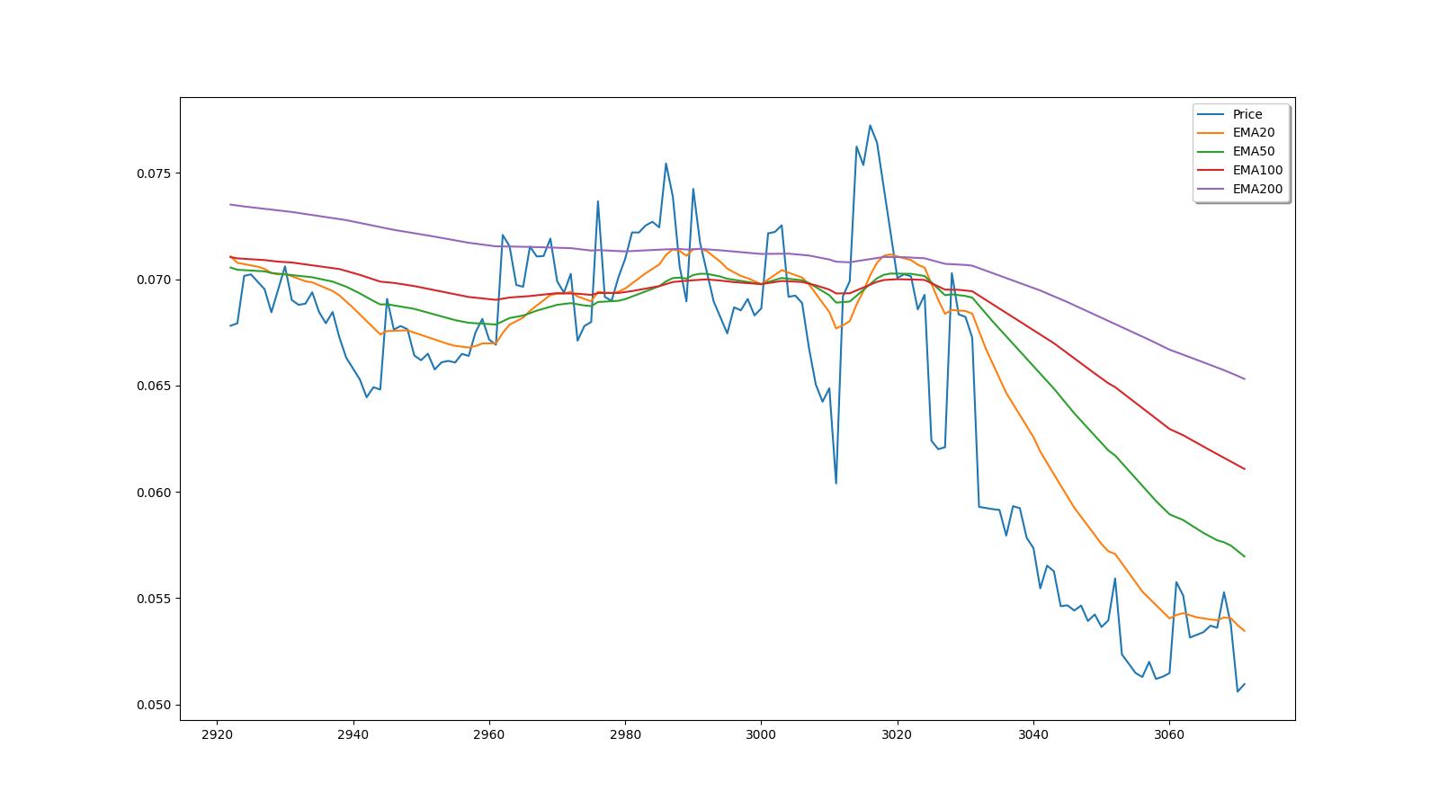 BitCore Exponential Moving Averages