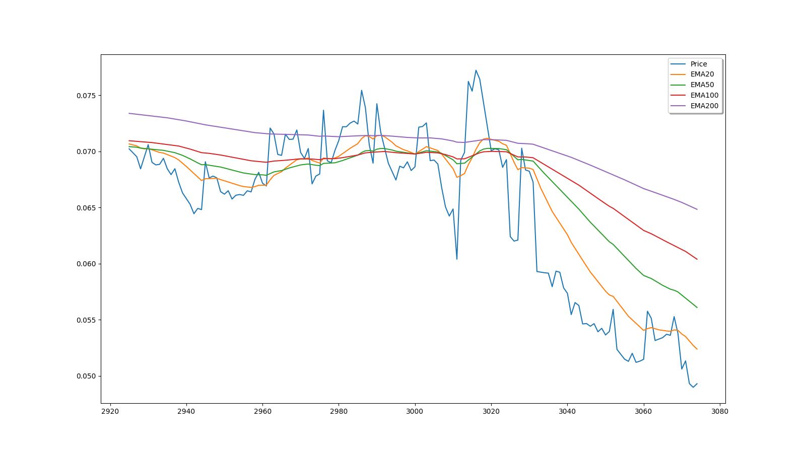 BitCore Exponential Moving Averages