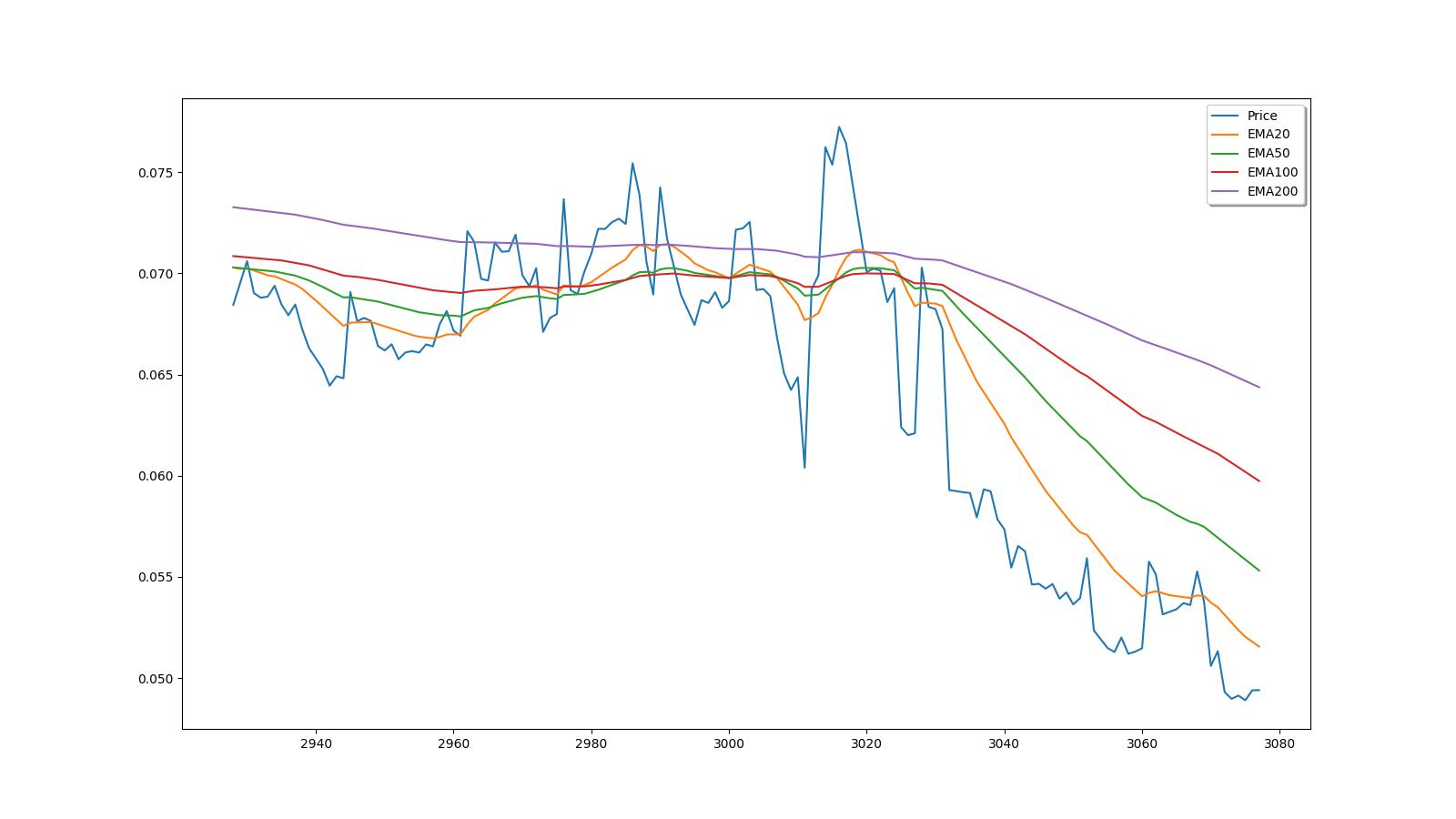 BitCore Exponential Moving Averages