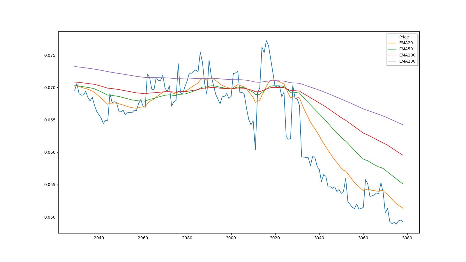 BitCore Exponential Moving Averages