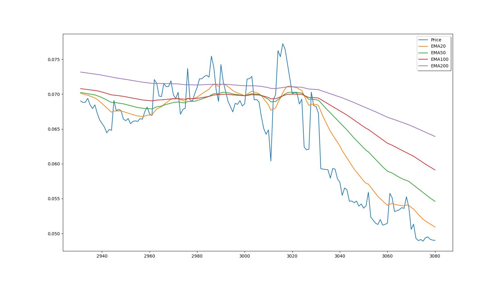 BitCore Exponential Moving Averages
