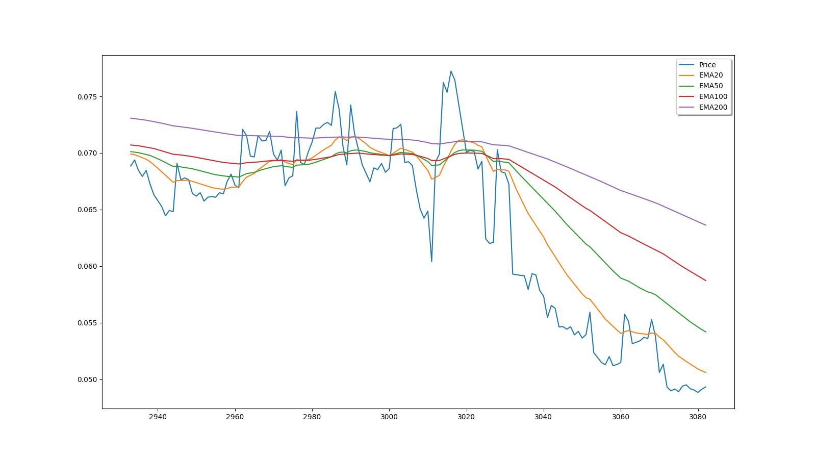 BitCore Exponential Moving Averages