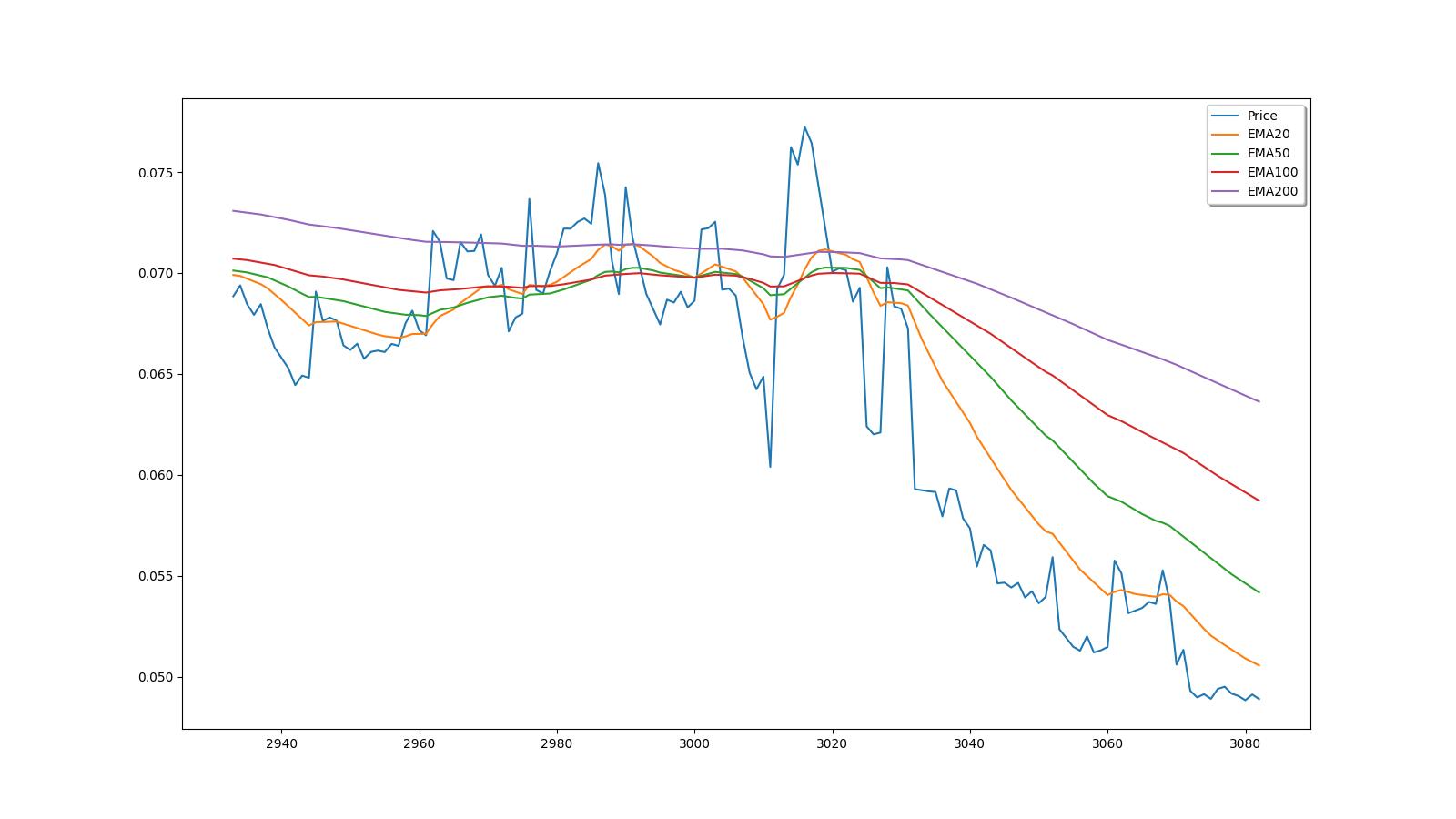 BitCore Exponential Moving Averages
