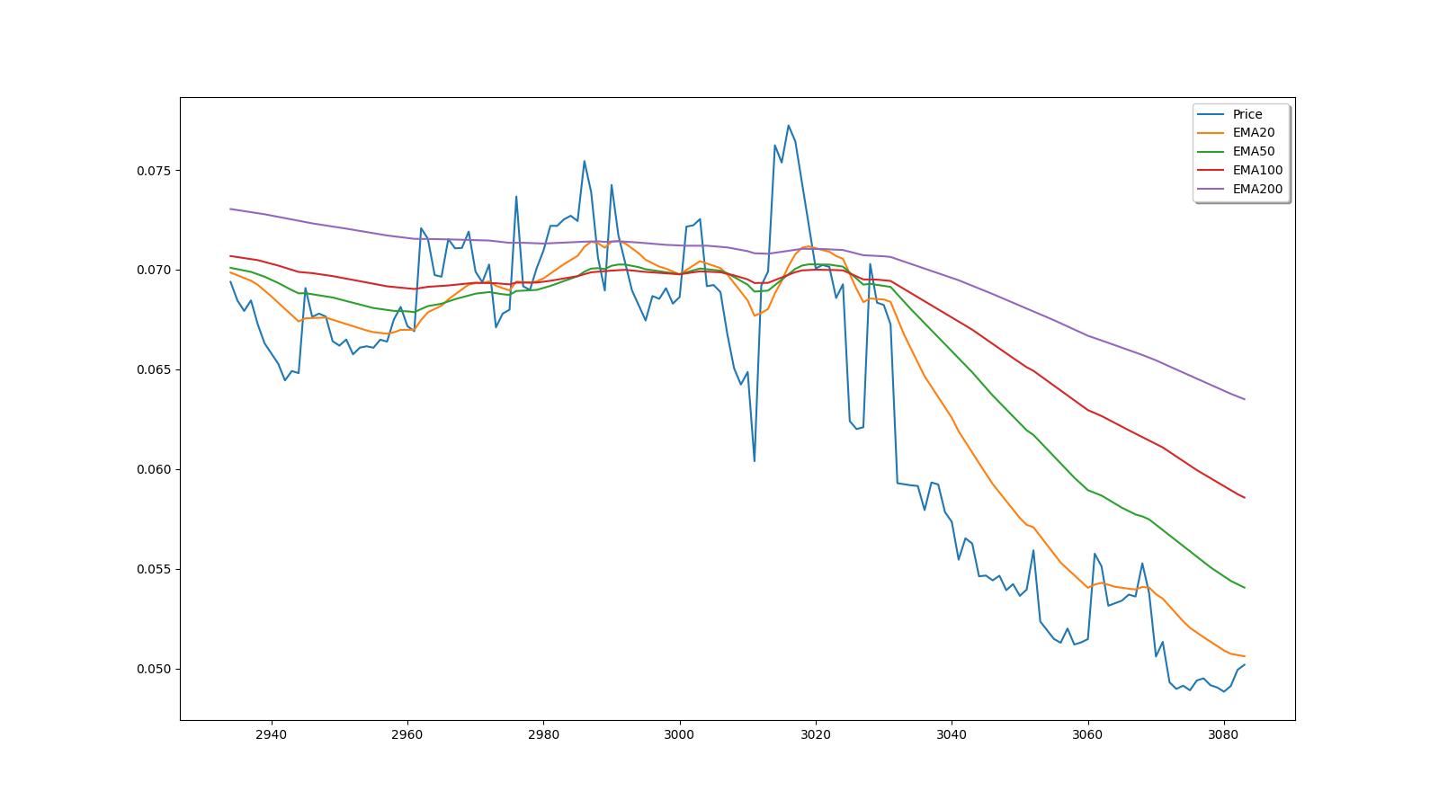 BitCore Exponential Moving Averages