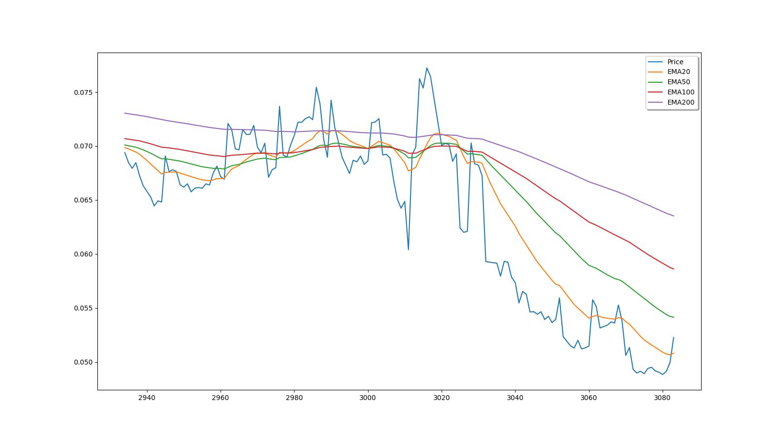 BitCore Exponential Moving Averages