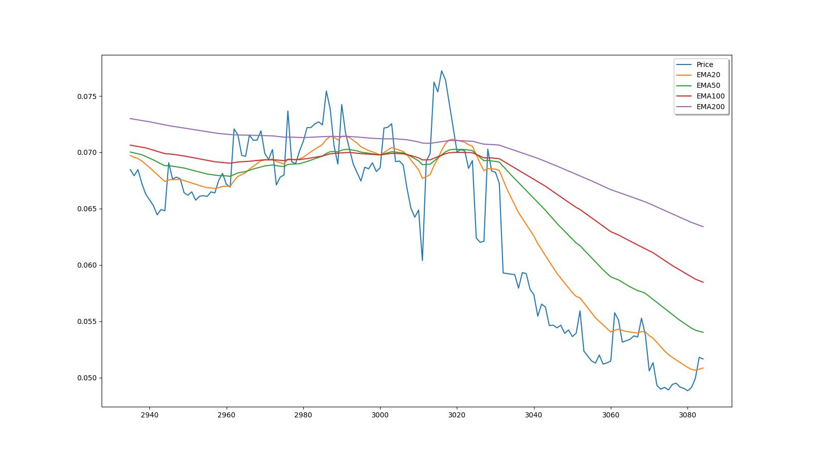 BitCore Exponential Moving Averages