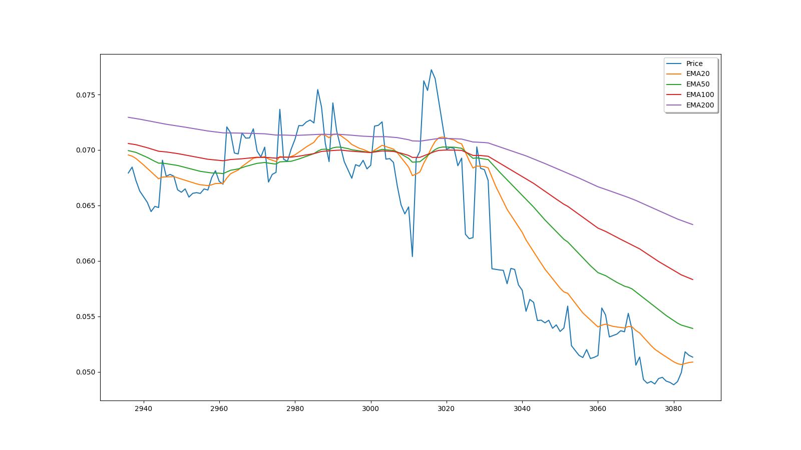 BitCore Exponential Moving Averages