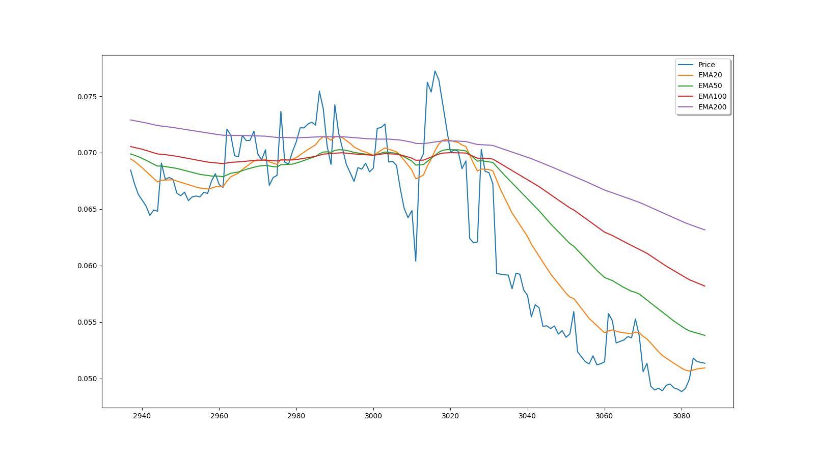 BitCore Exponential Moving Averages