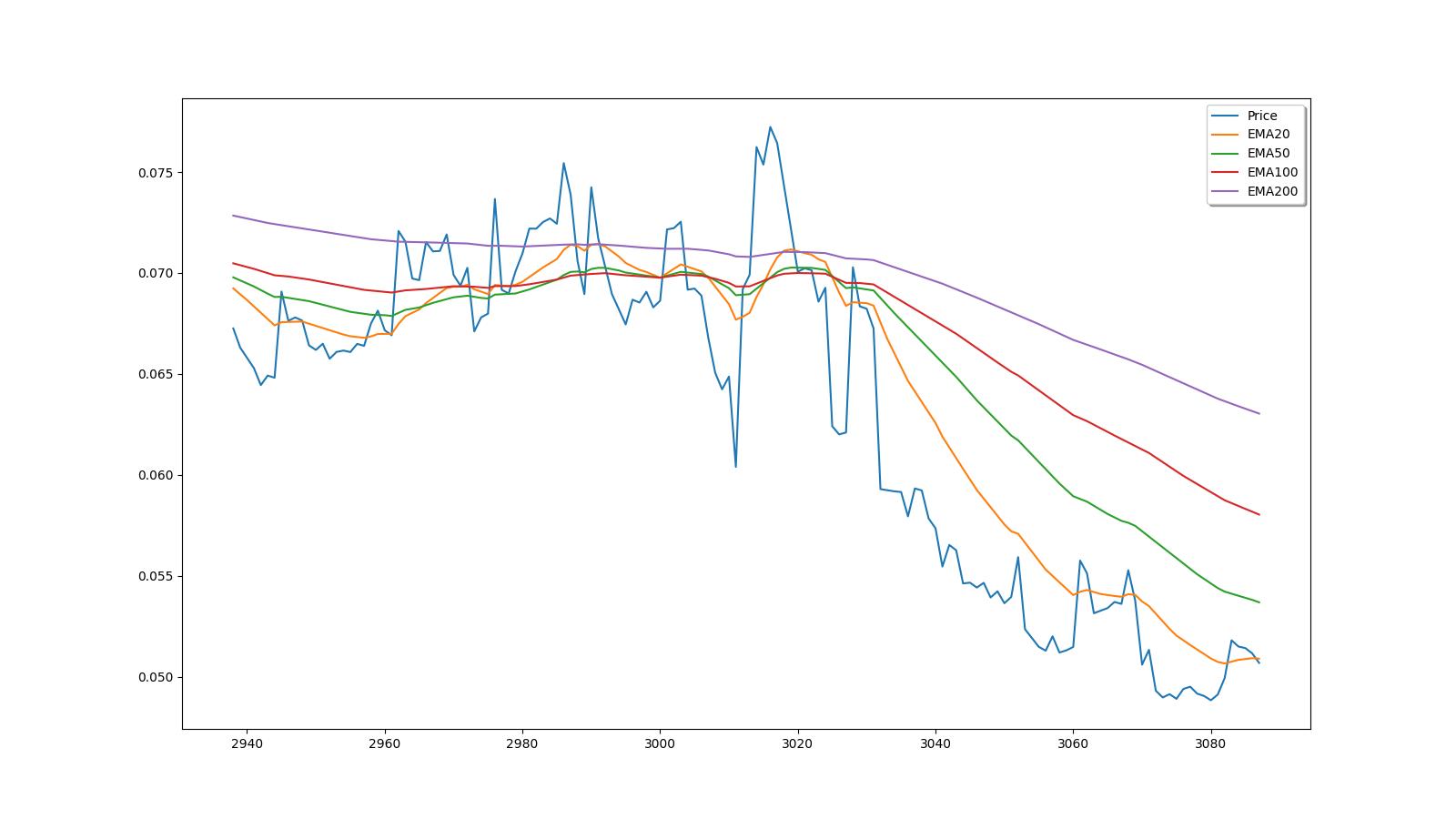 BitCore Exponential Moving Averages