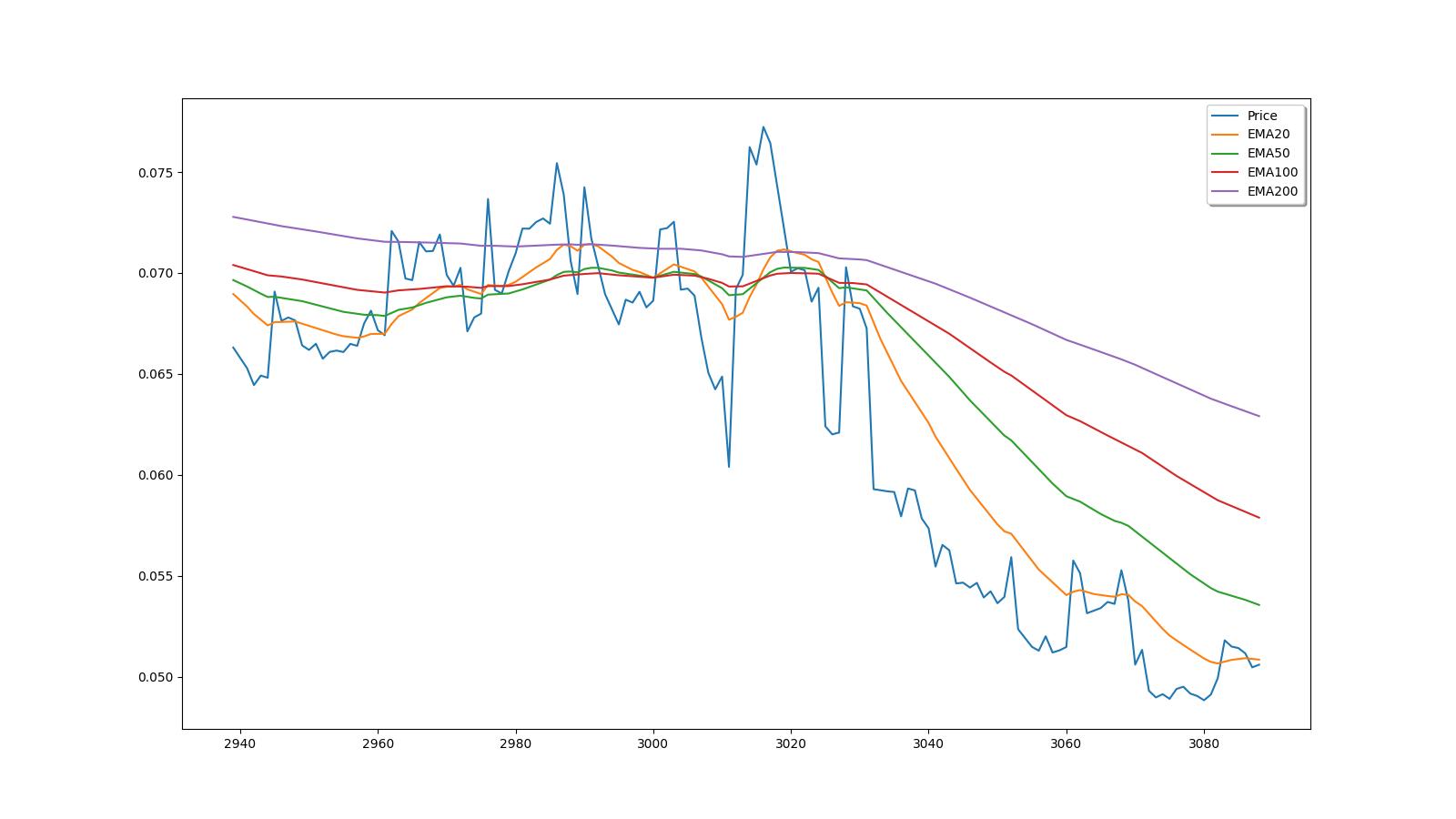 BitCore Exponential Moving Averages