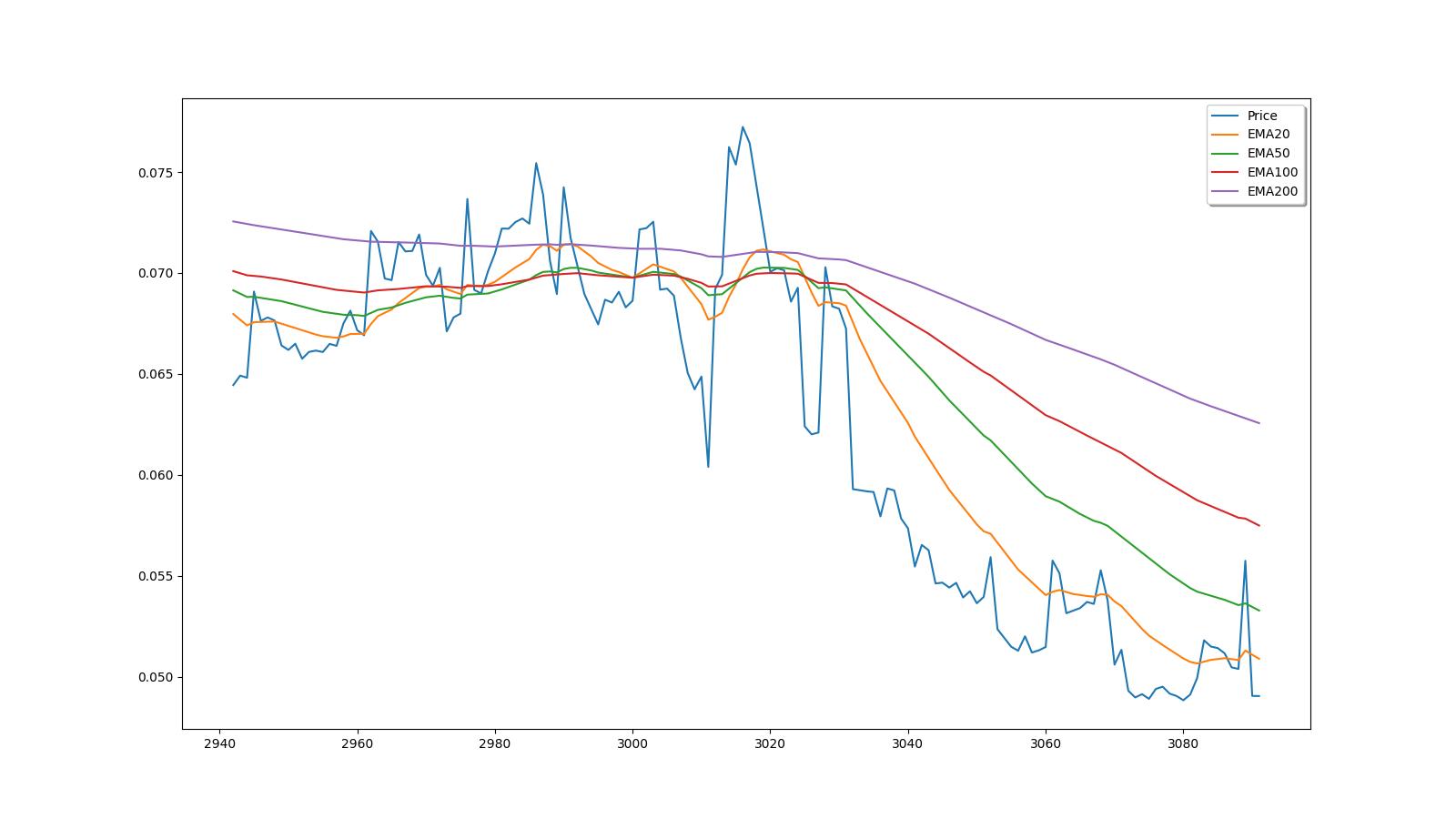 BitCore Exponential Moving Averages