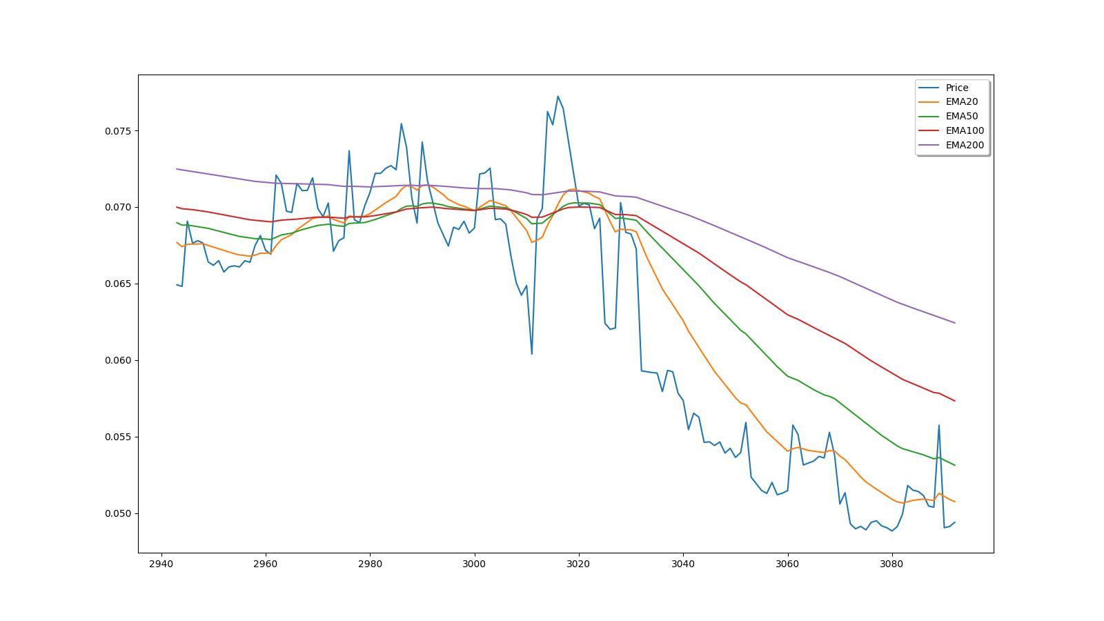 BitCore Exponential Moving Averages