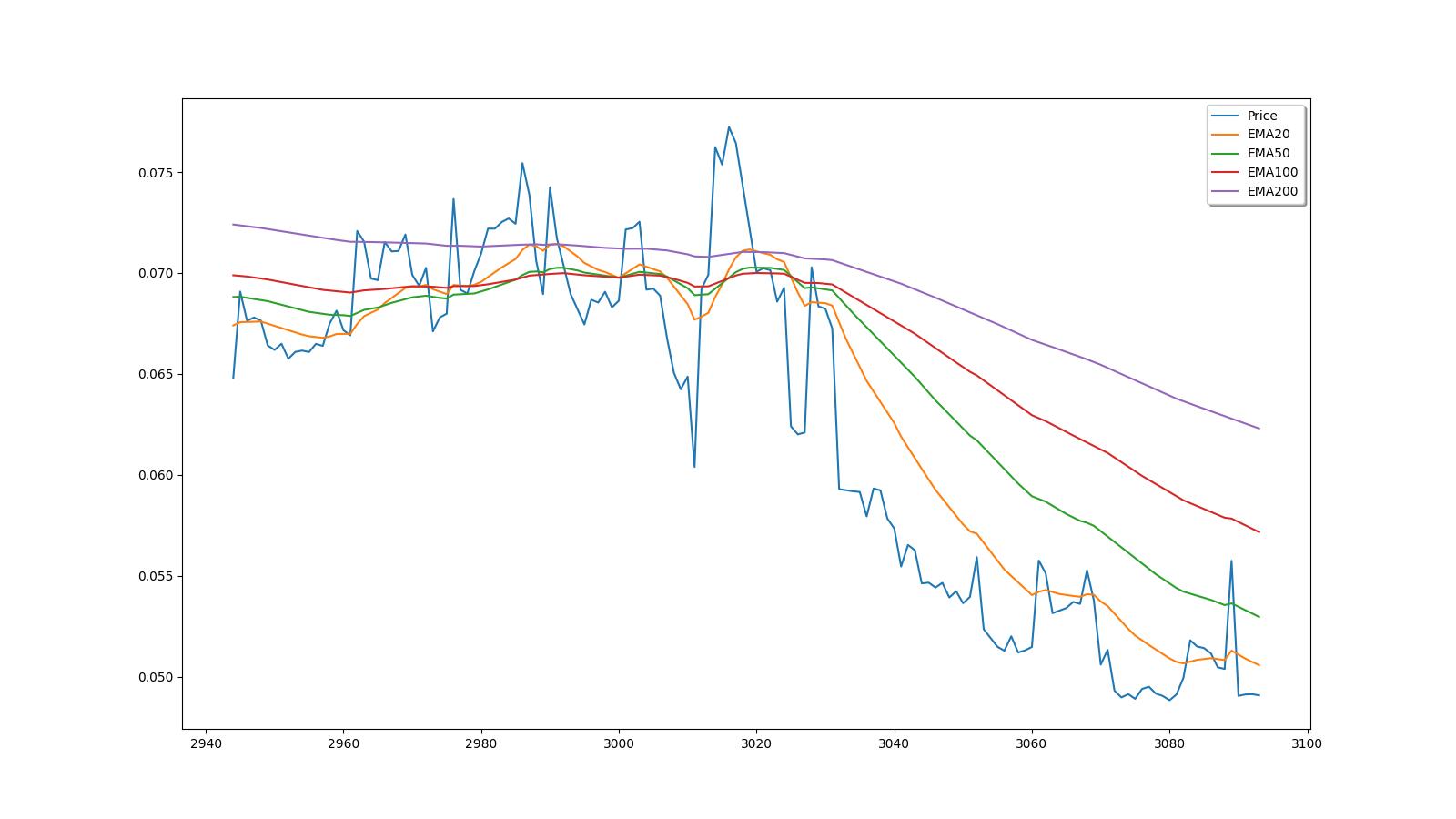 BitCore Exponential Moving Averages