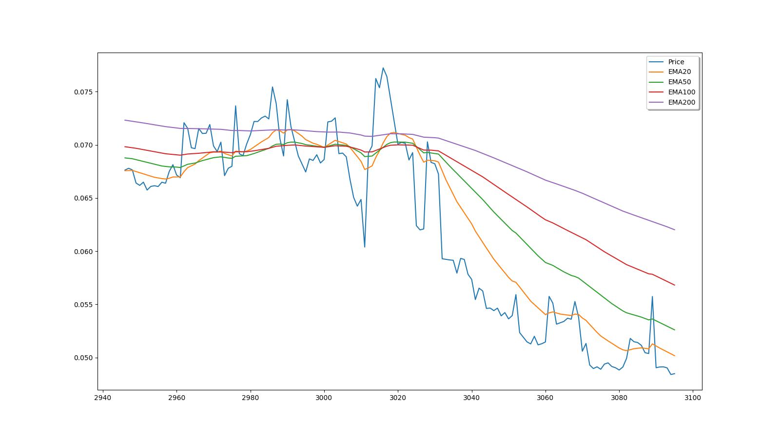 BitCore Exponential Moving Averages