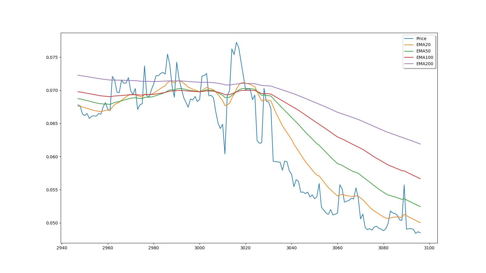 BitCore Exponential Moving Averages