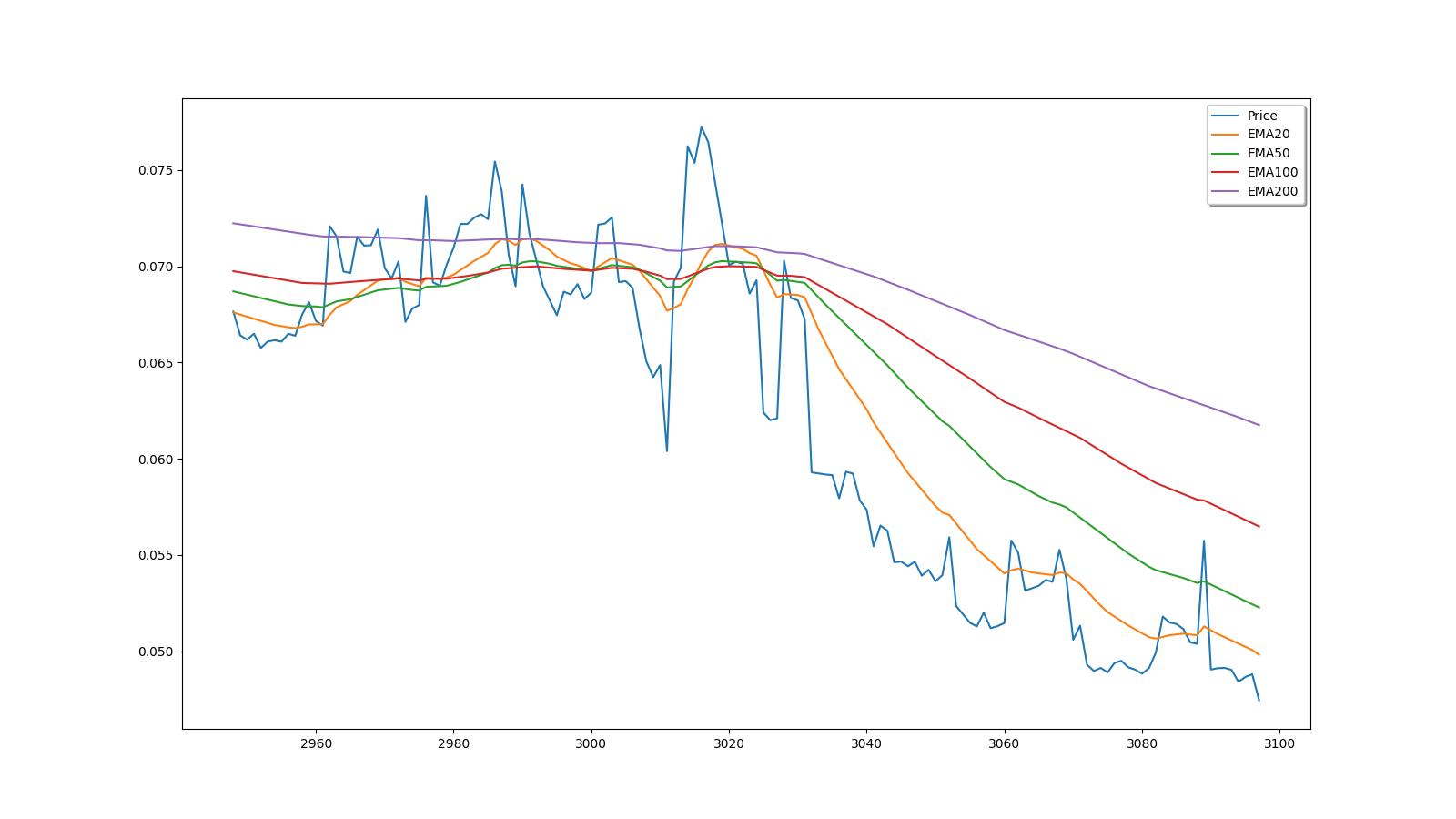 BitCore Exponential Moving Averages