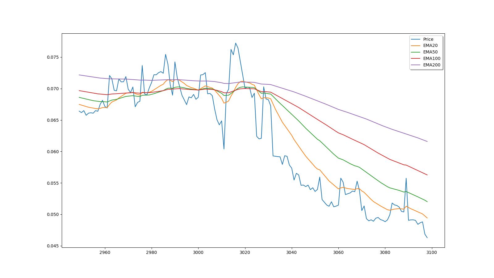 BitCore Exponential Moving Averages