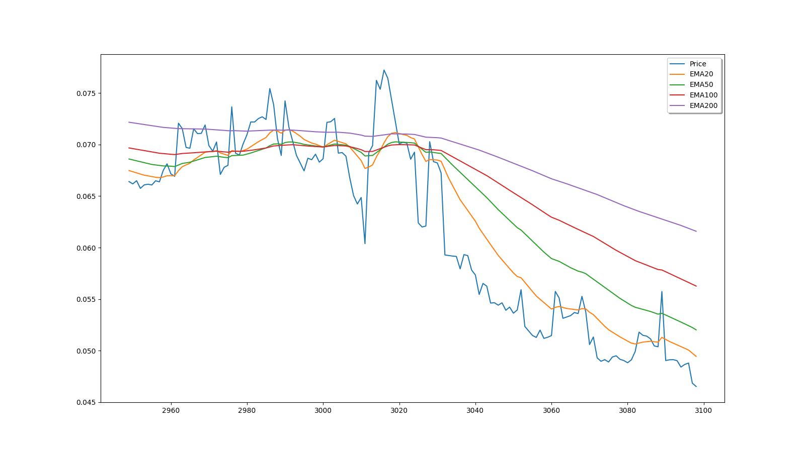 BitCore Exponential Moving Averages