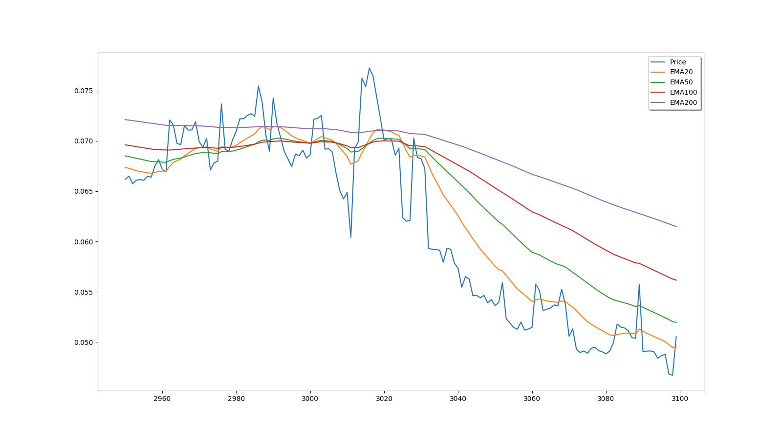 BitCore Exponential Moving Averages