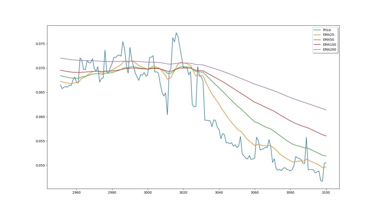 Bitcore Exponential Moving Averages