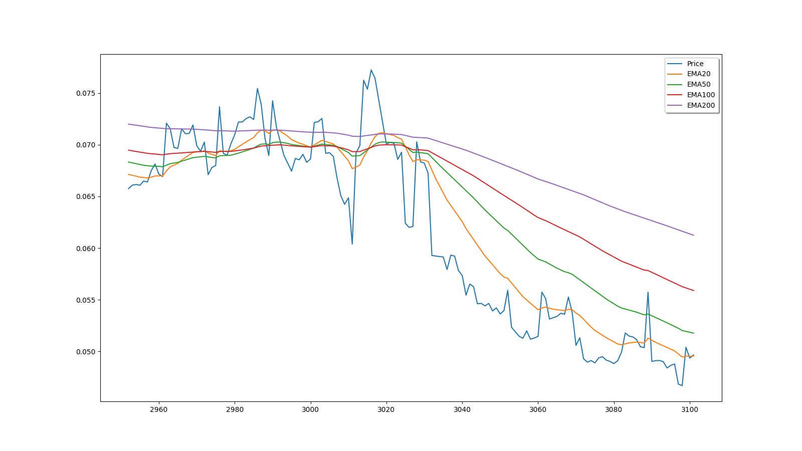 BitCore Exponential Moving Averages