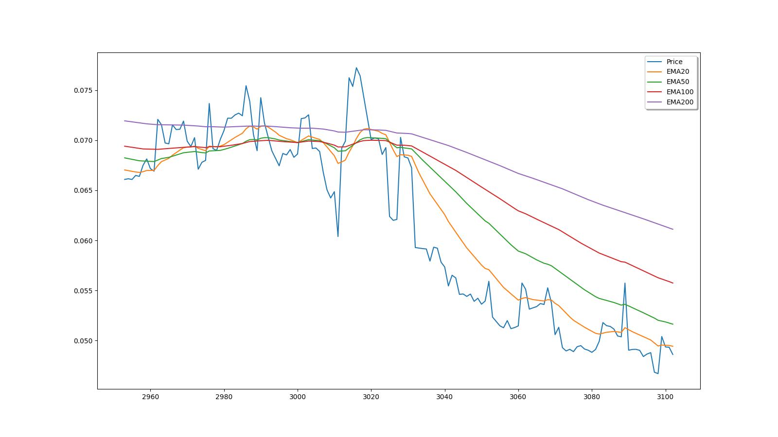 BitCore Exponential Moving Averages